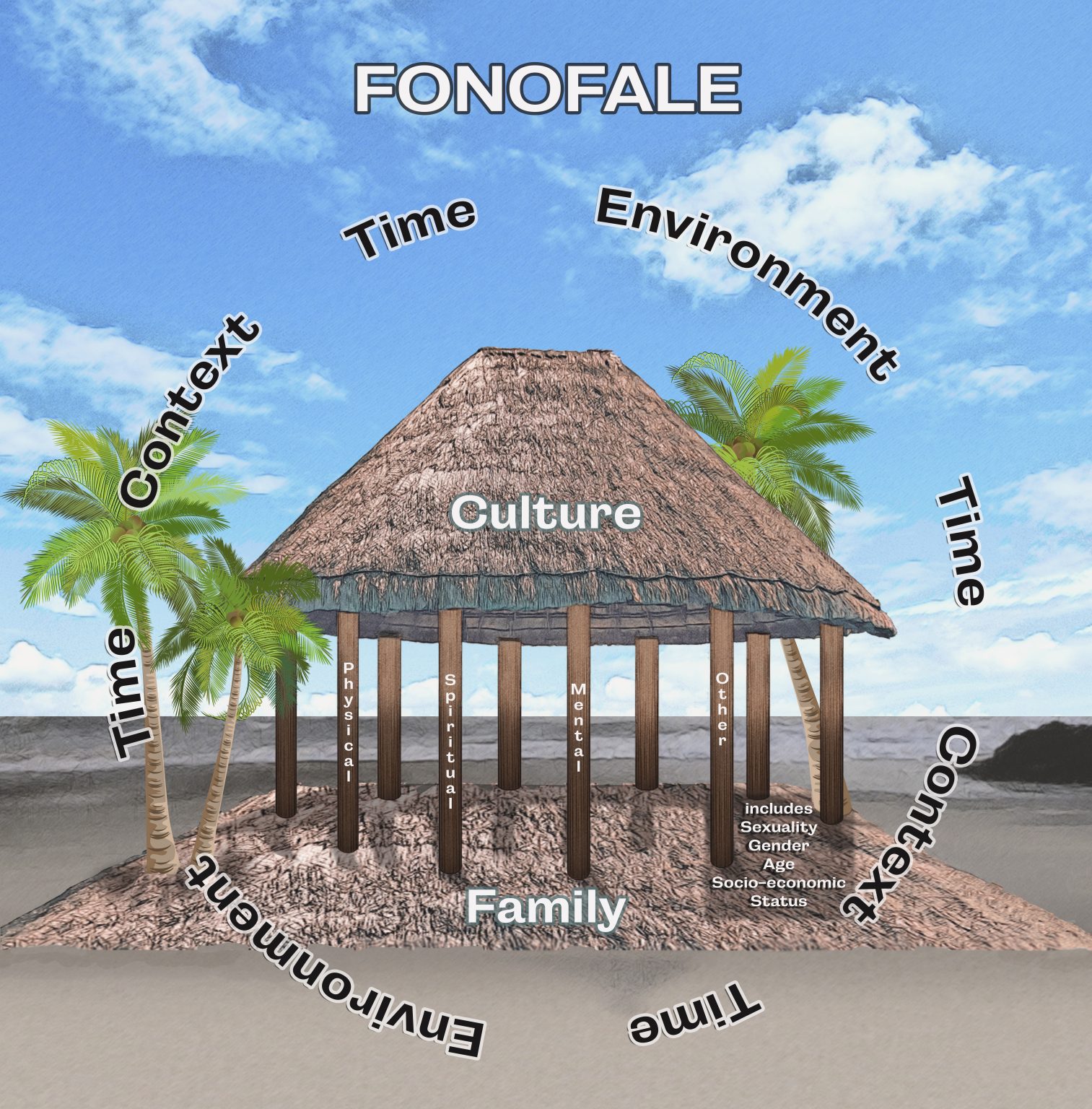 Pacific models of wellbeing – First Aid For All Staging