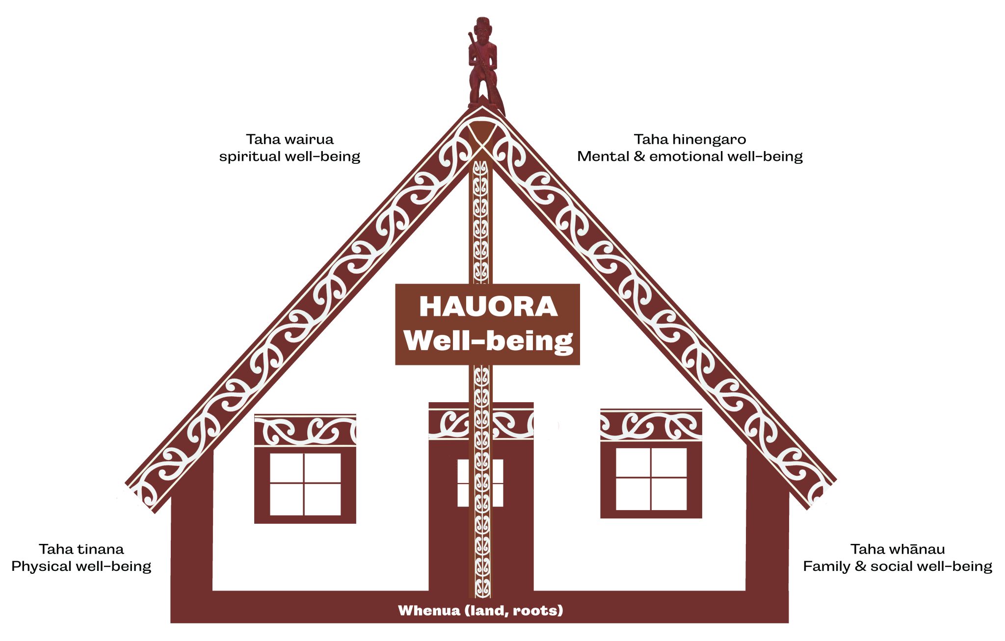 M­­āori models of wellbeing – First Aid For All Staging